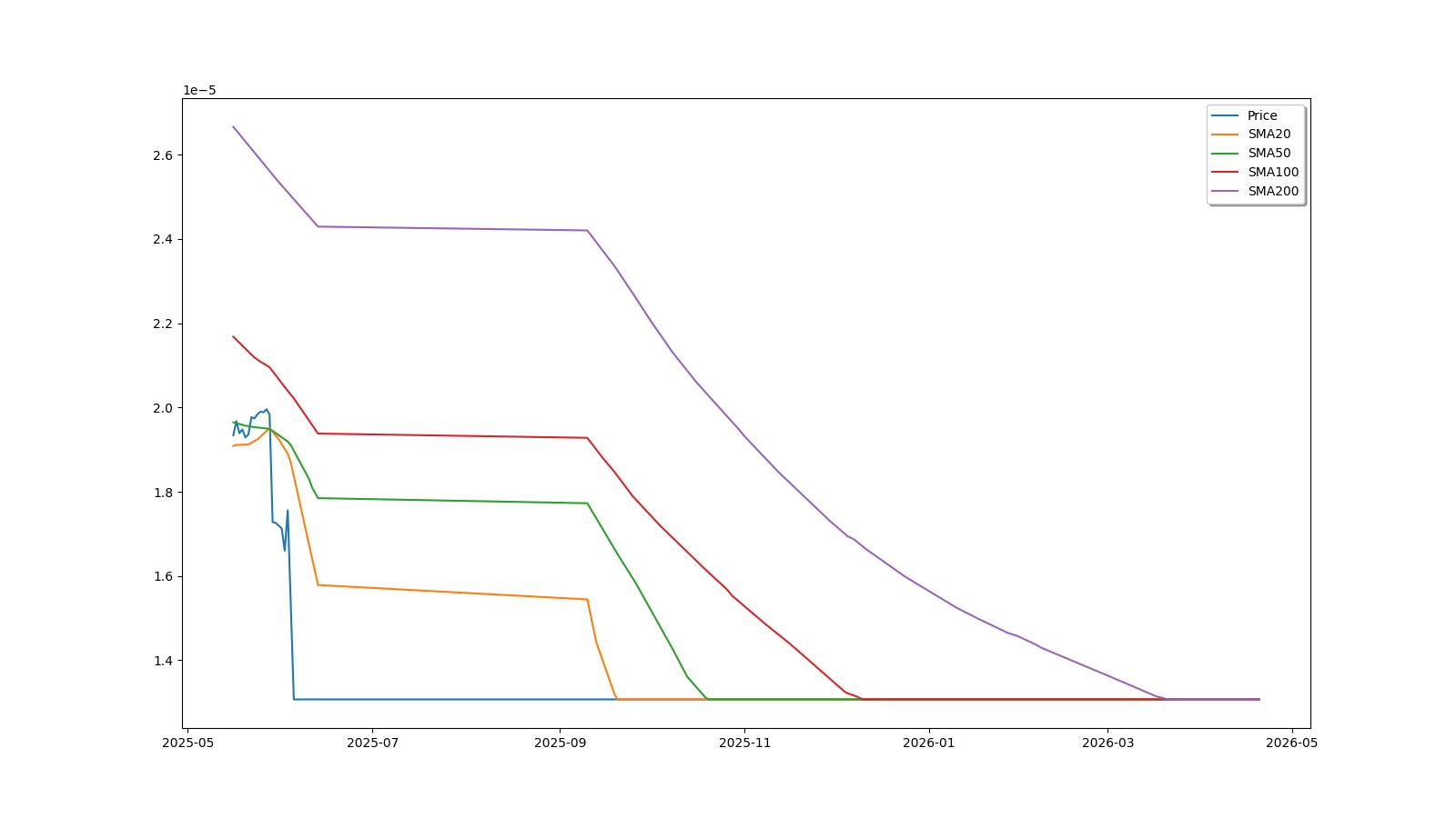 The Killbox Game Simple Moving Averages
