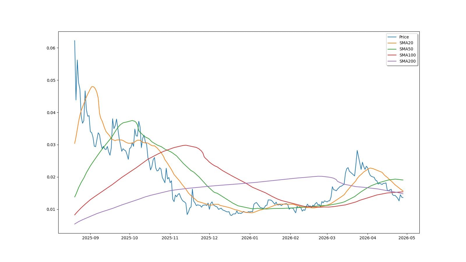 The Kingdom Coin Simple Moving Averages