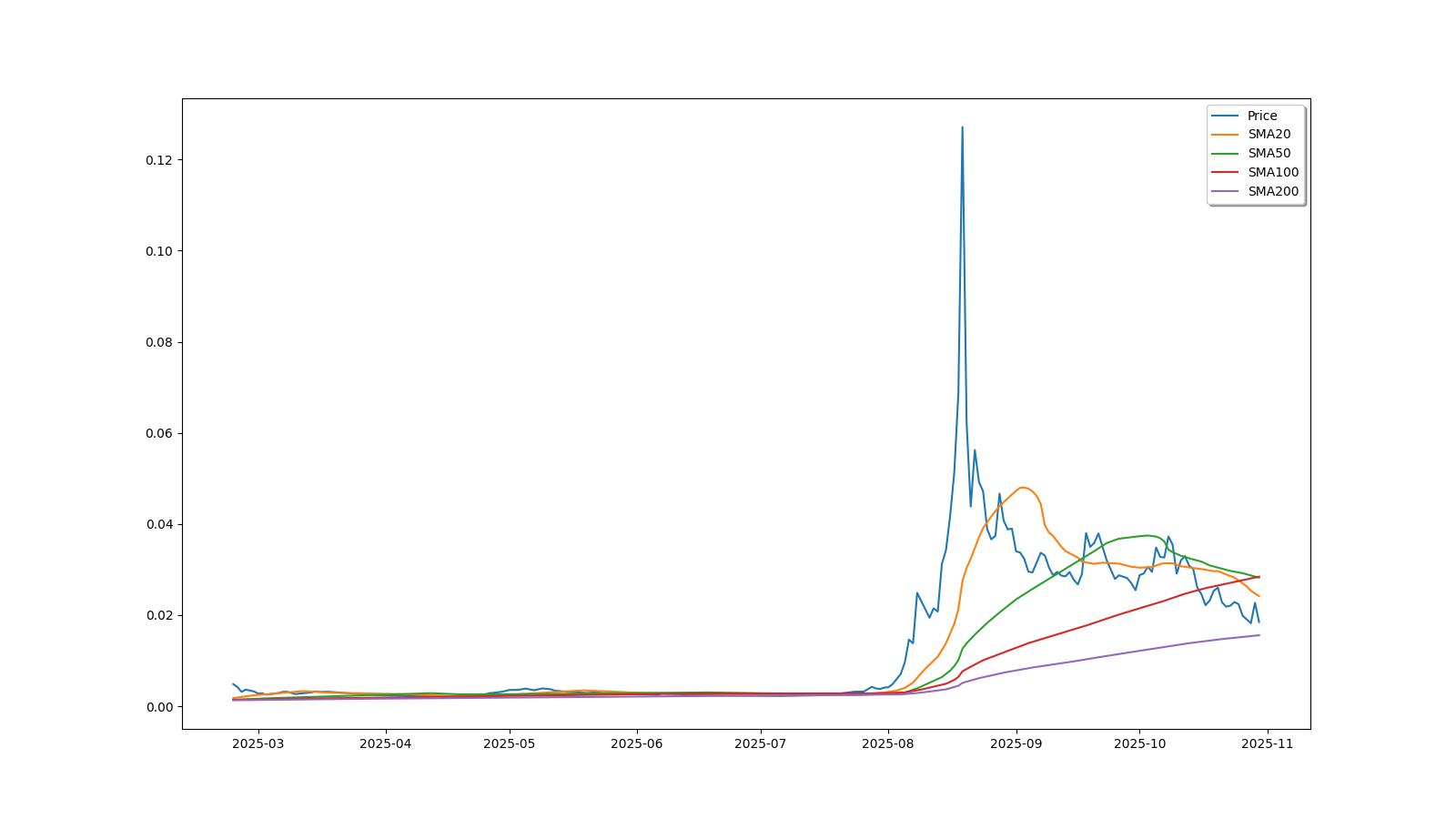 The Kingdom Coin Simple Moving Averages