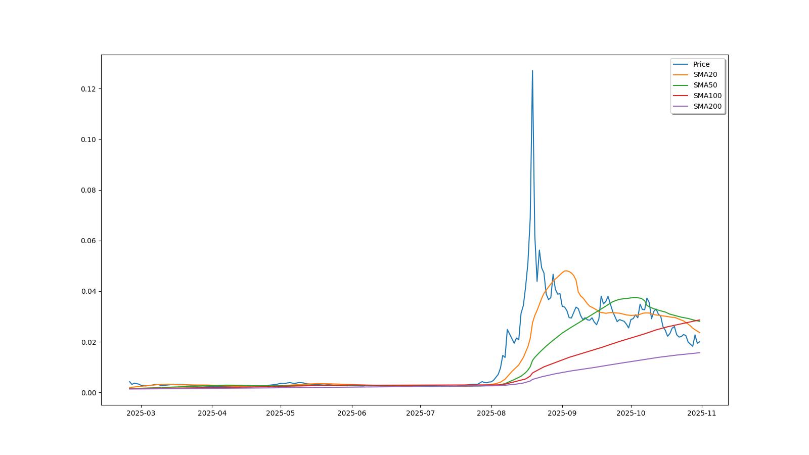 The Kingdom Coin Simple Moving Averages