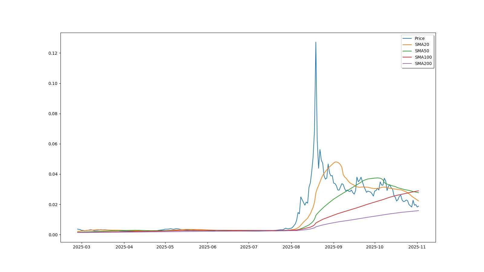 The Kingdom Coin Simple Moving Averages