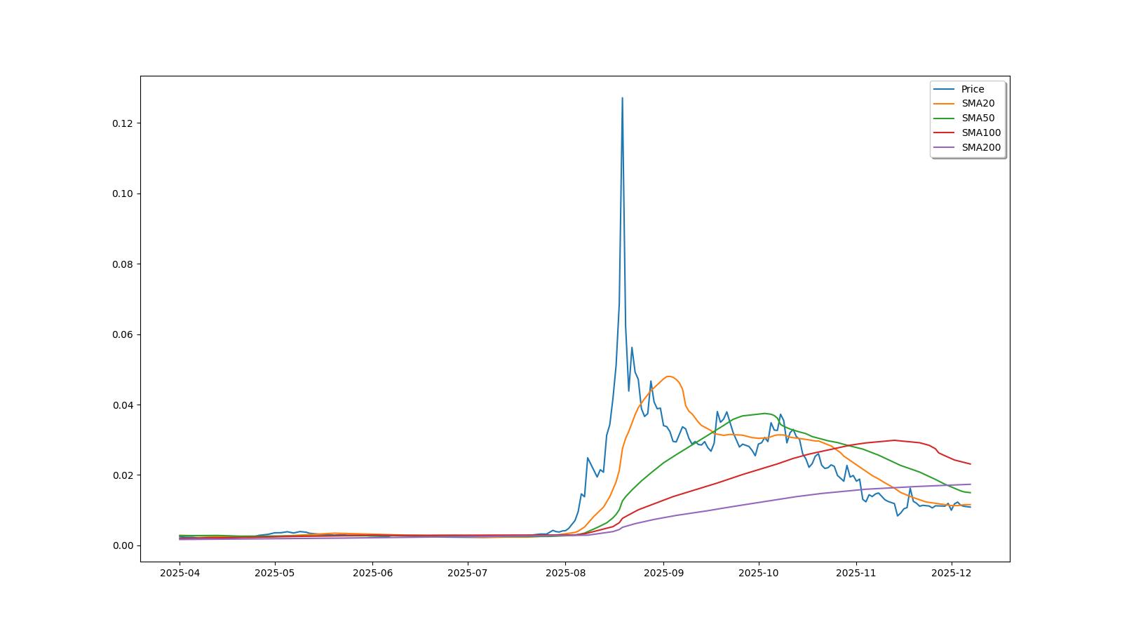 The Kingdom Coin Simple Moving Averages