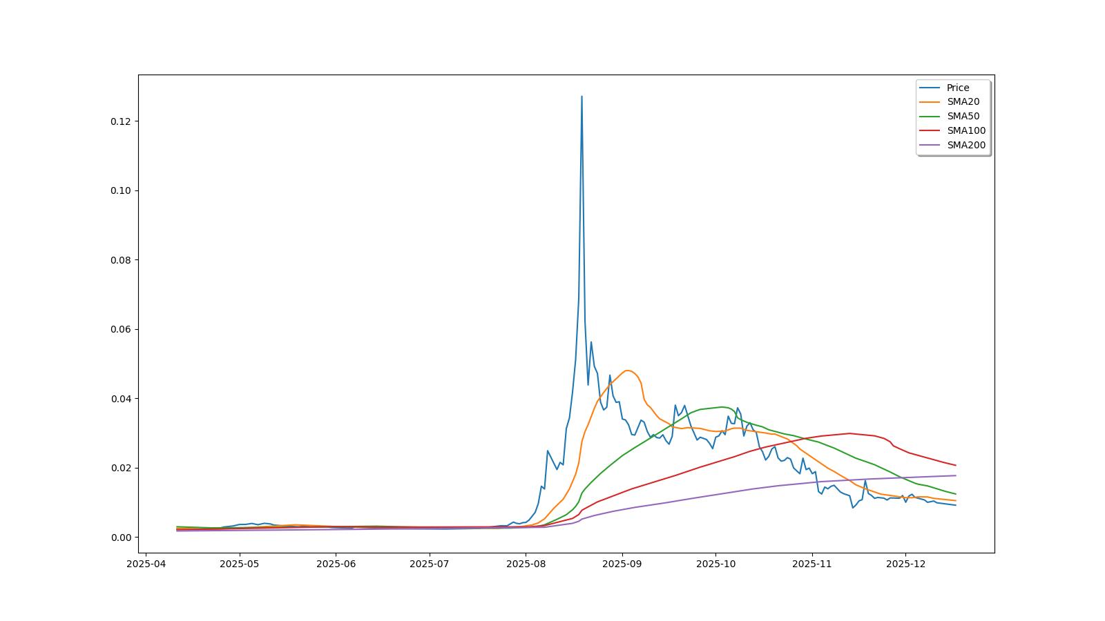 The Kingdom Coin Simple Moving Averages