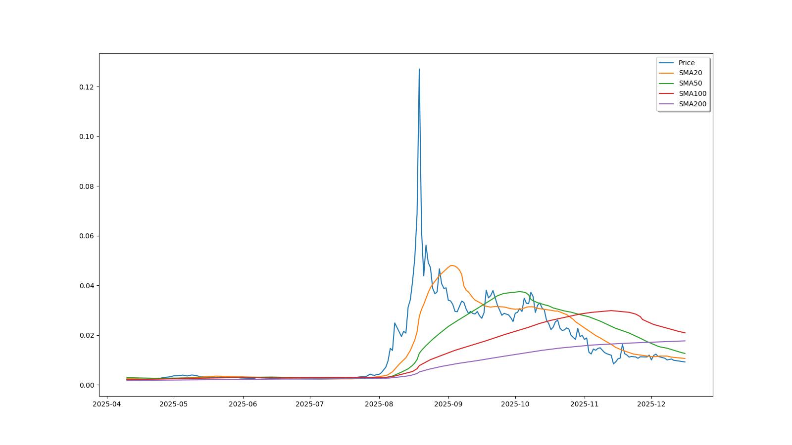 The Kingdom Coin Simple Moving Averages