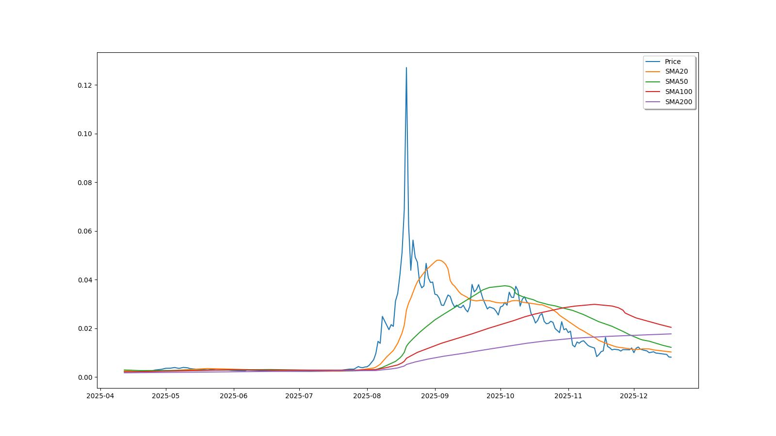 The Kingdom Coin Simple Moving Averages