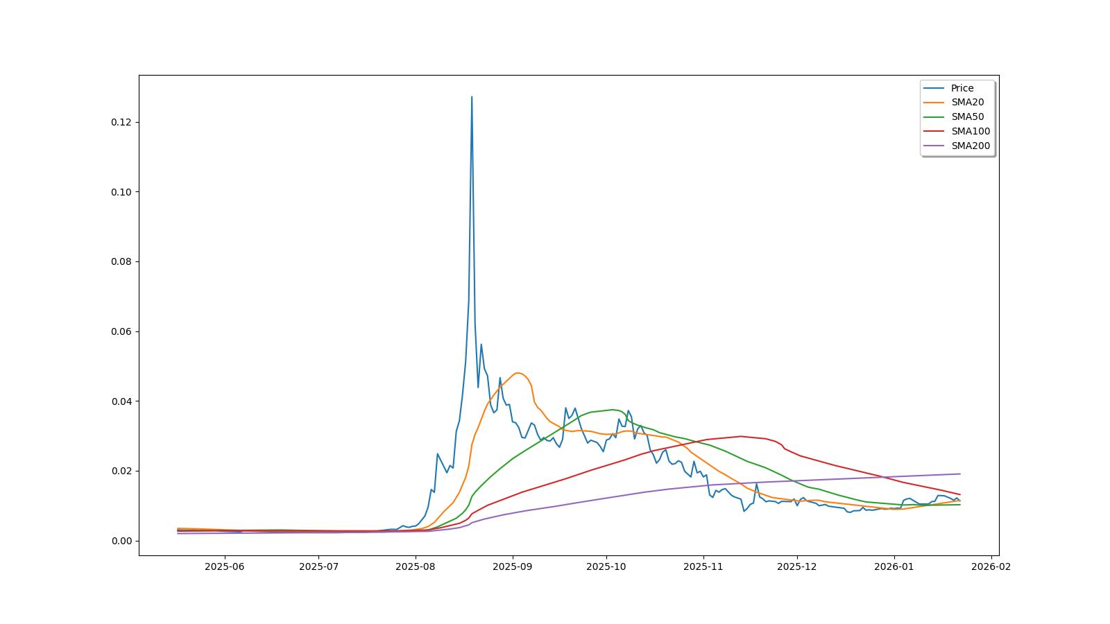 The Kingdom Coin Simple Moving Averages