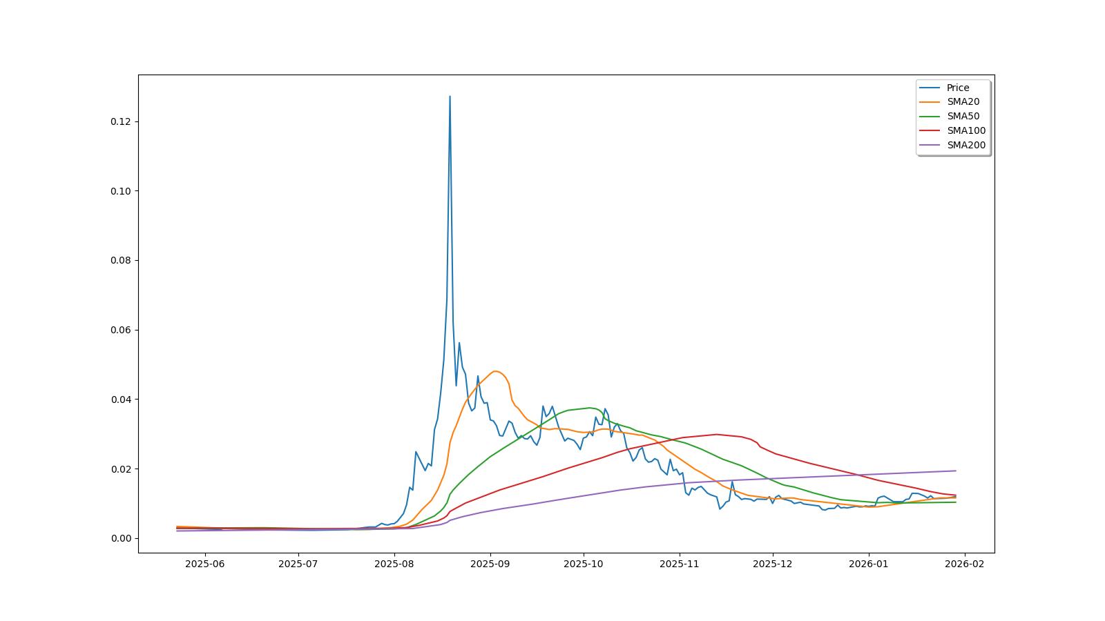 The Kingdom Coin Simple Moving Averages
