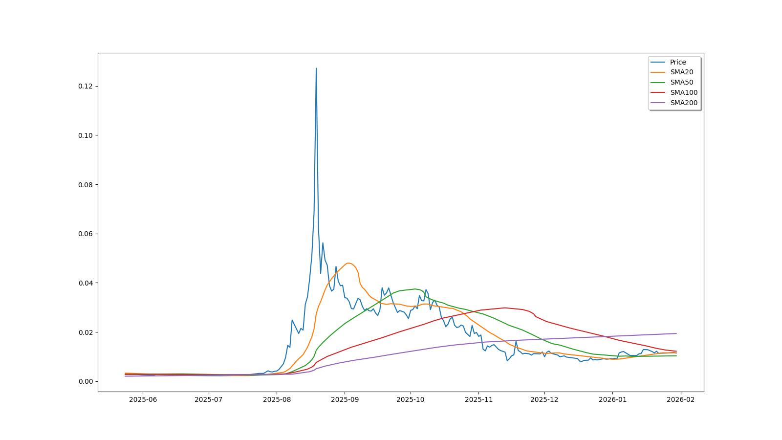 The Kingdom Coin Simple Moving Averages