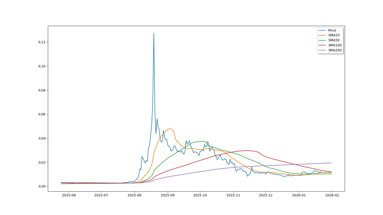 The Kingdom Coin Simple Moving Averages