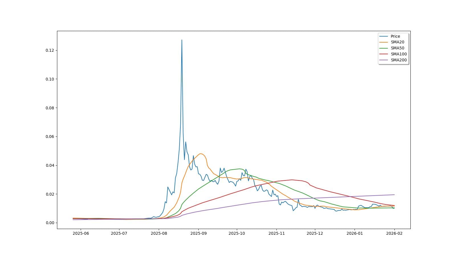 The Kingdom Coin Simple Moving Averages
