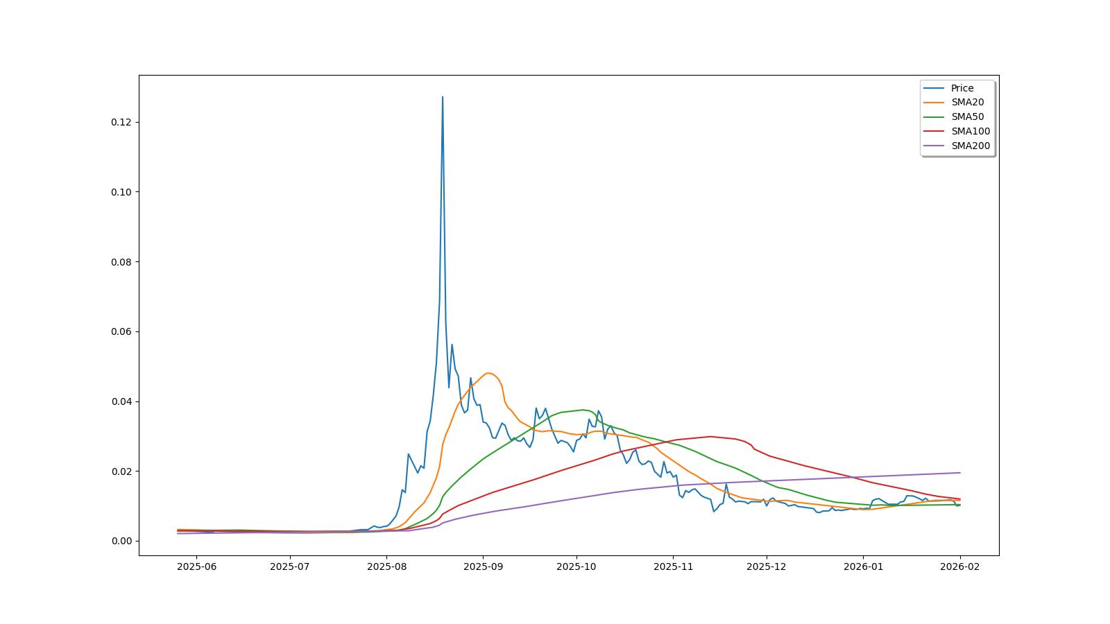 The Kingdom Coin Simple Moving Averages