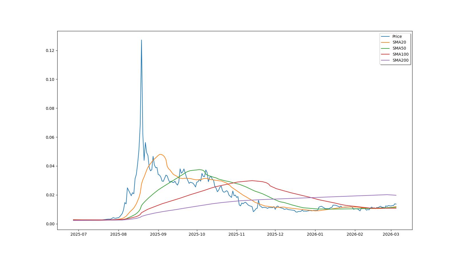 The Kingdom Coin Simple Moving Averages