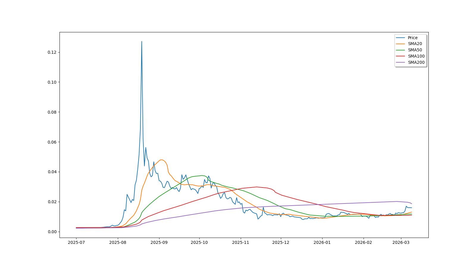 The Kingdom Coin Simple Moving Averages