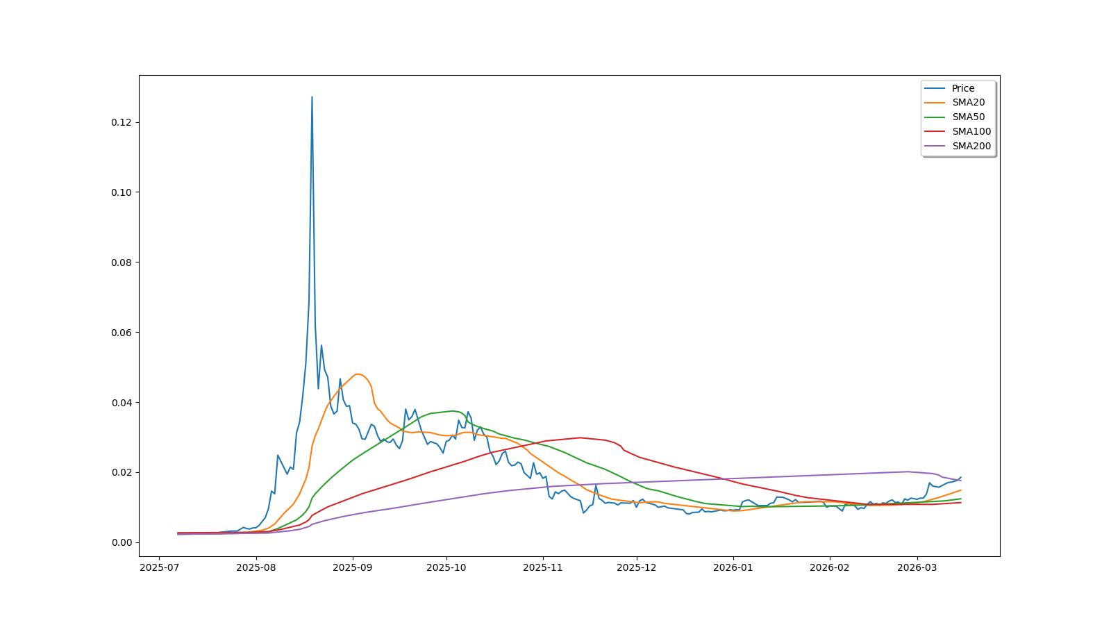 The Kingdom Coin Simple Moving Averages