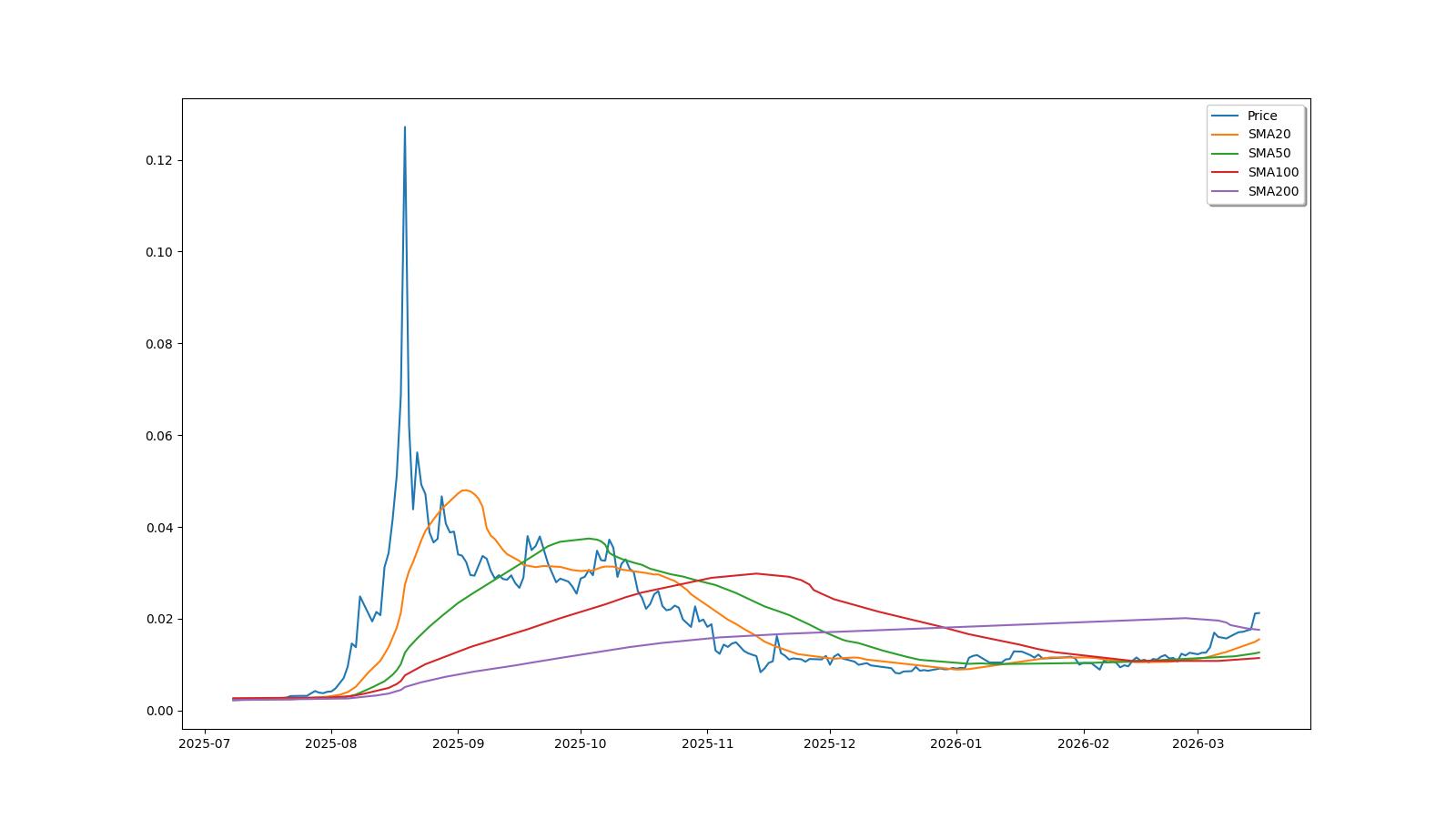 The Kingdom Coin Simple Moving Averages
