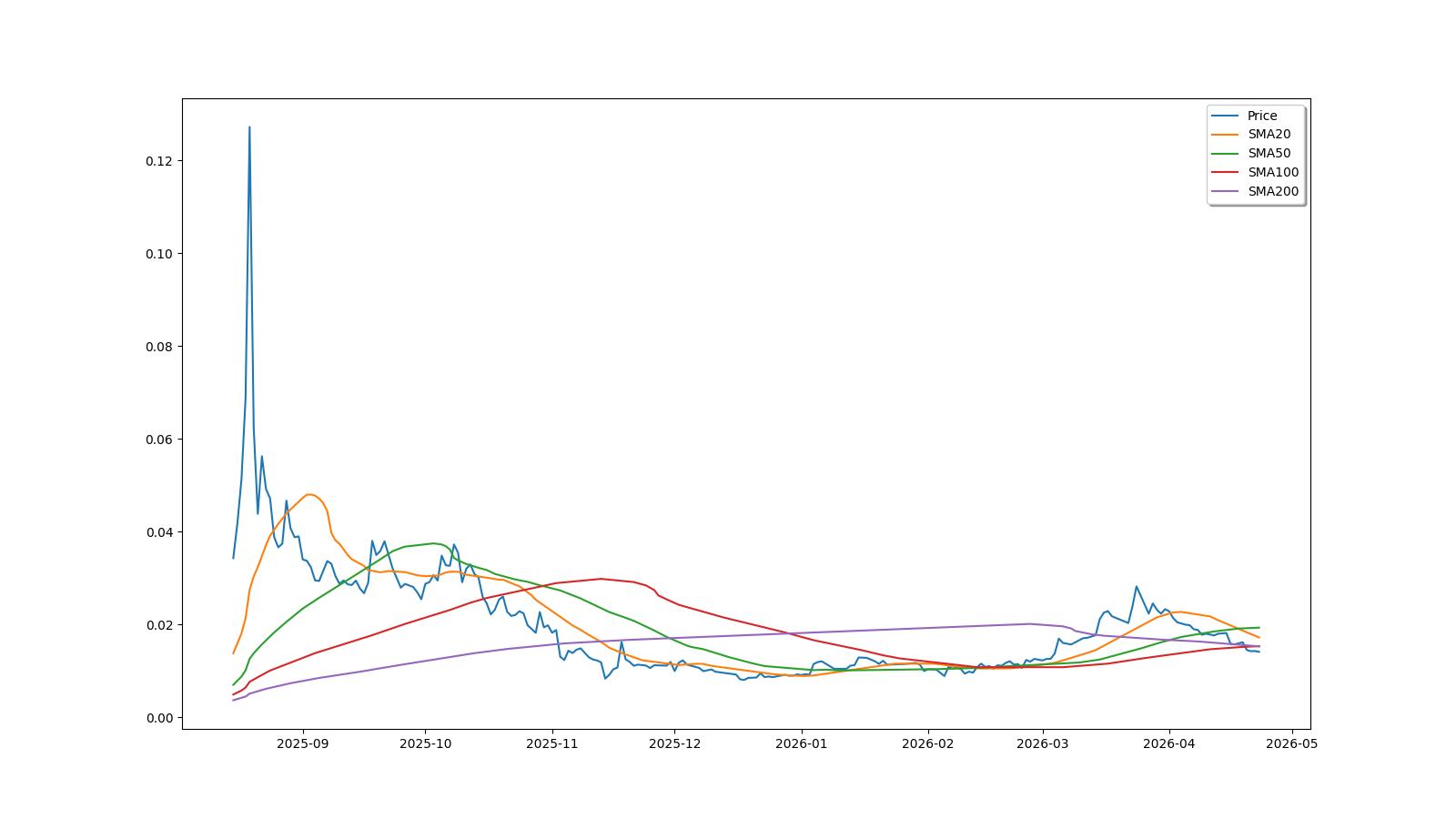 The Kingdom Coin Simple Moving Averages