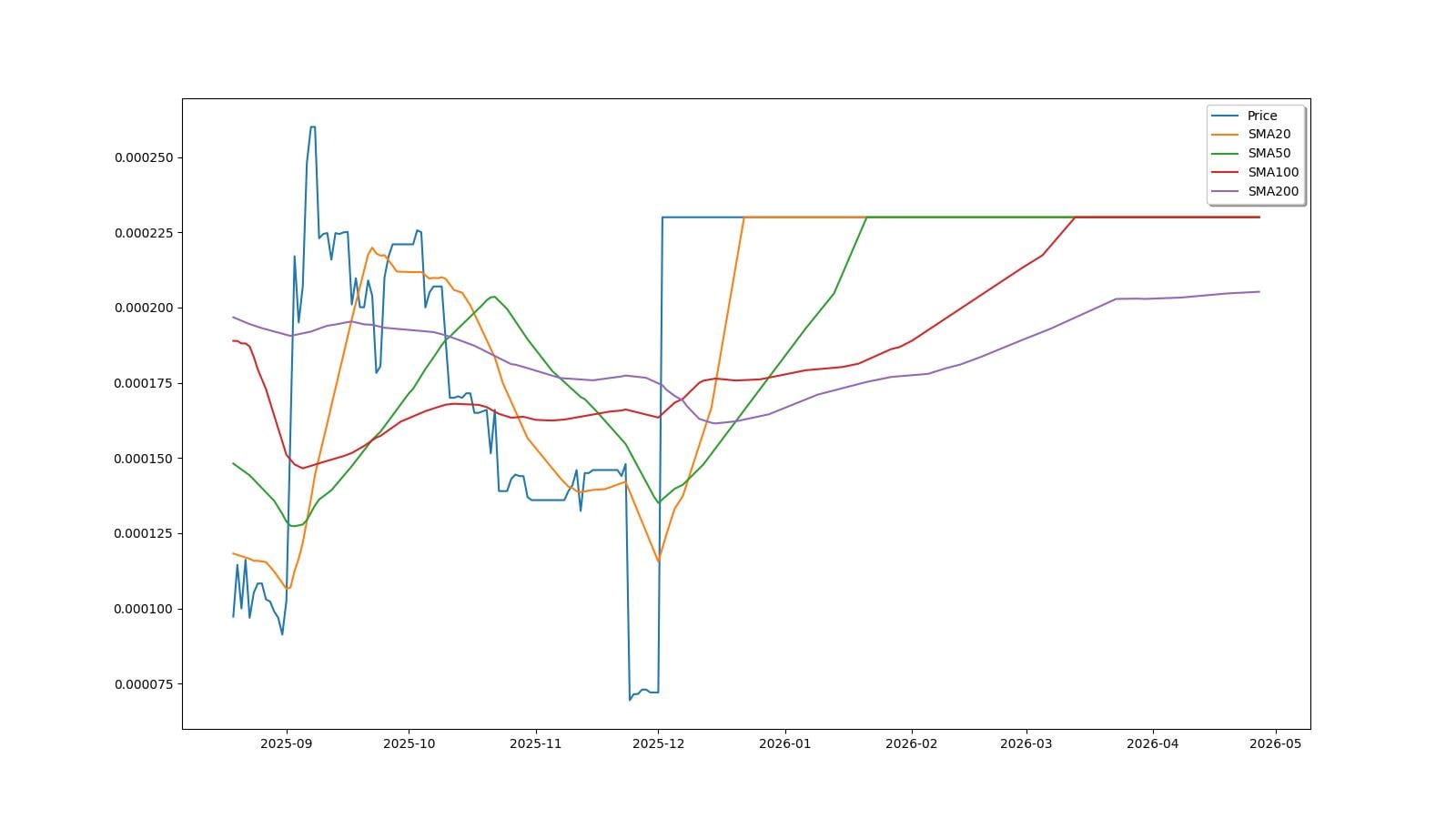The Libertarian Dog Simple Moving Averages