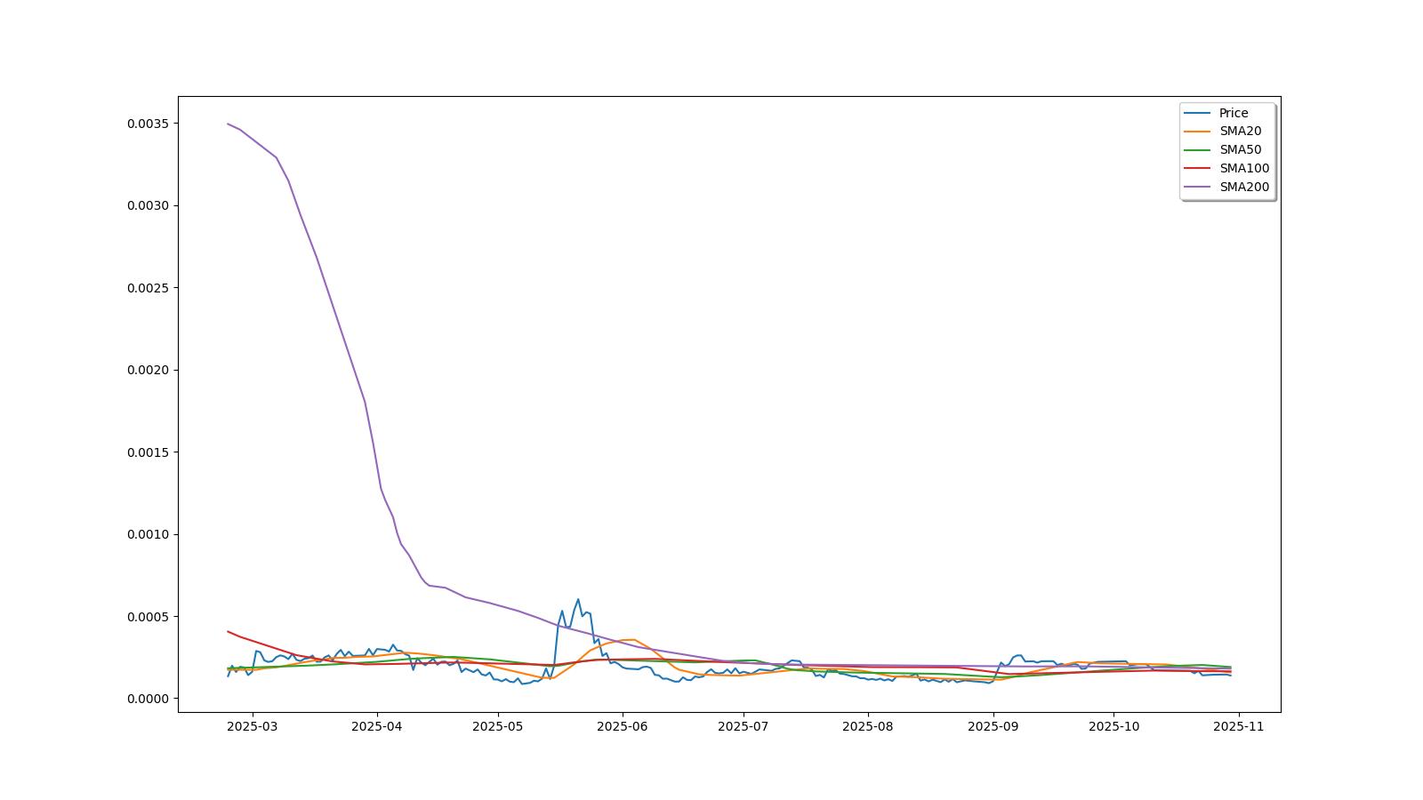 The Libertarian Dog Simple Moving Averages