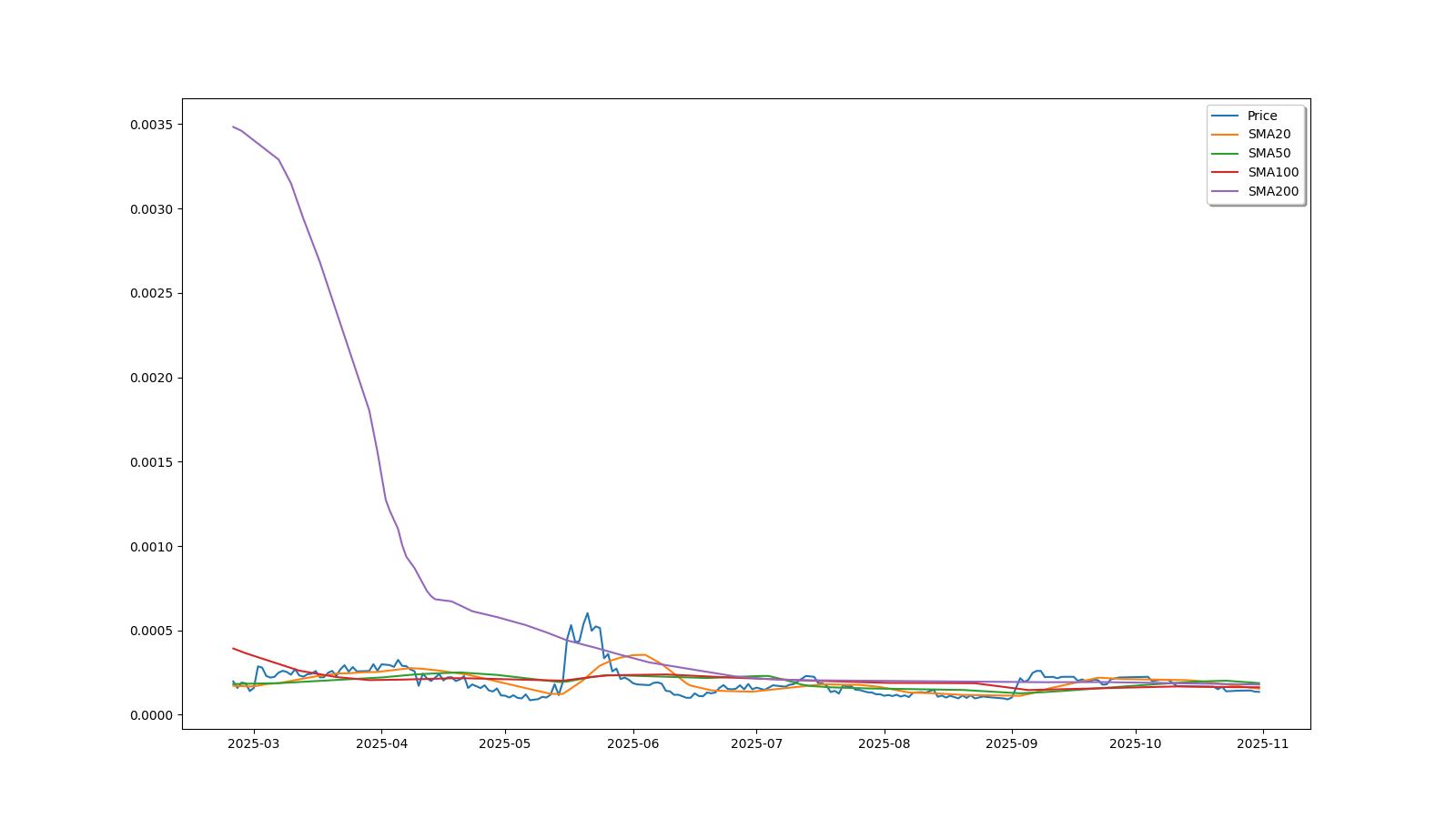 The Libertarian Dog Simple Moving Averages