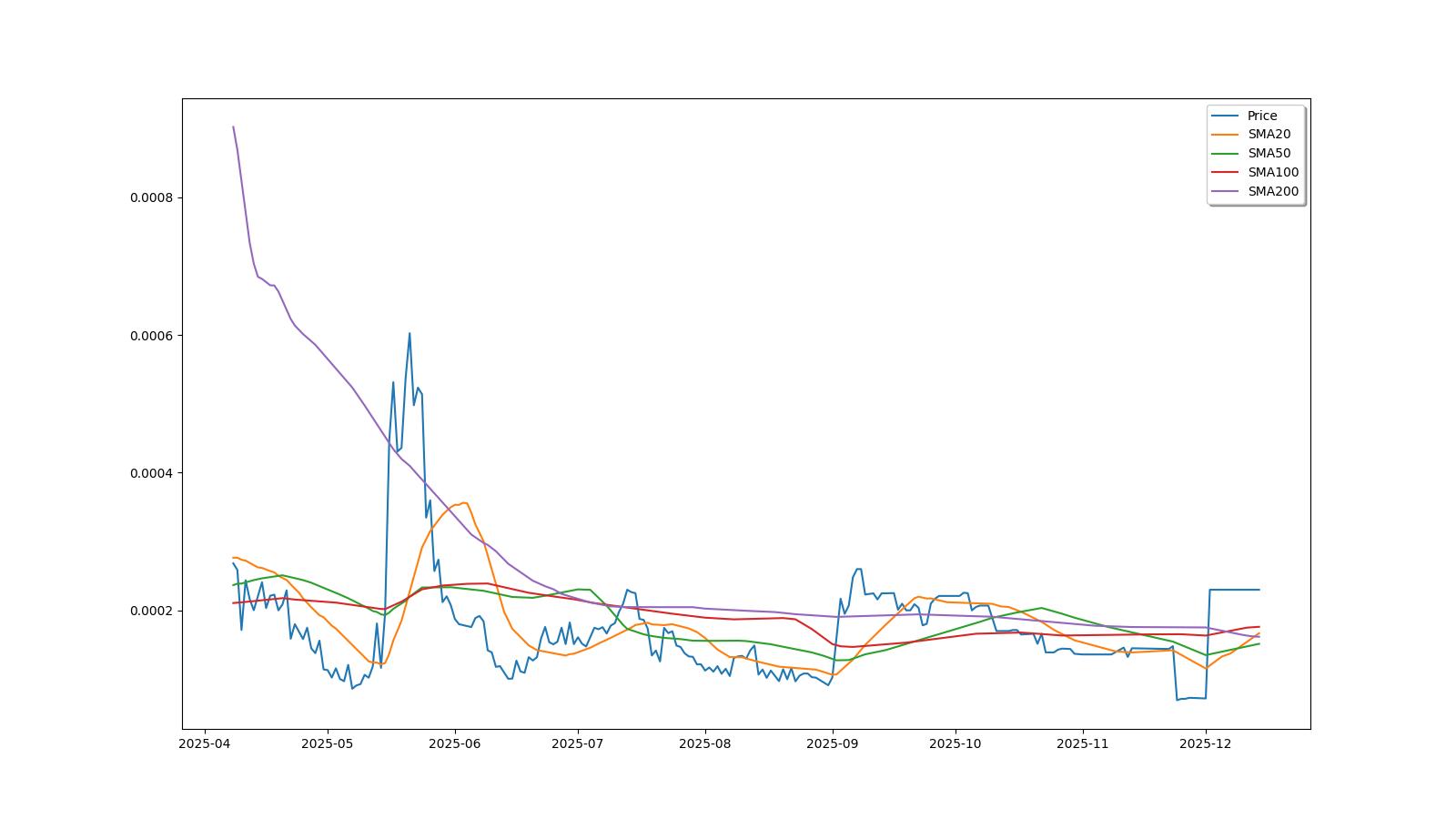 The Libertarian Dog Simple Moving Averages
