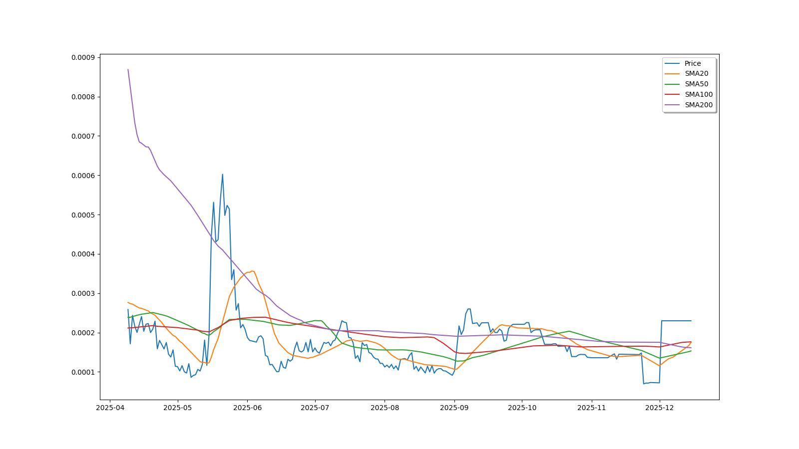 The Libertarian Dog Simple Moving Averages
