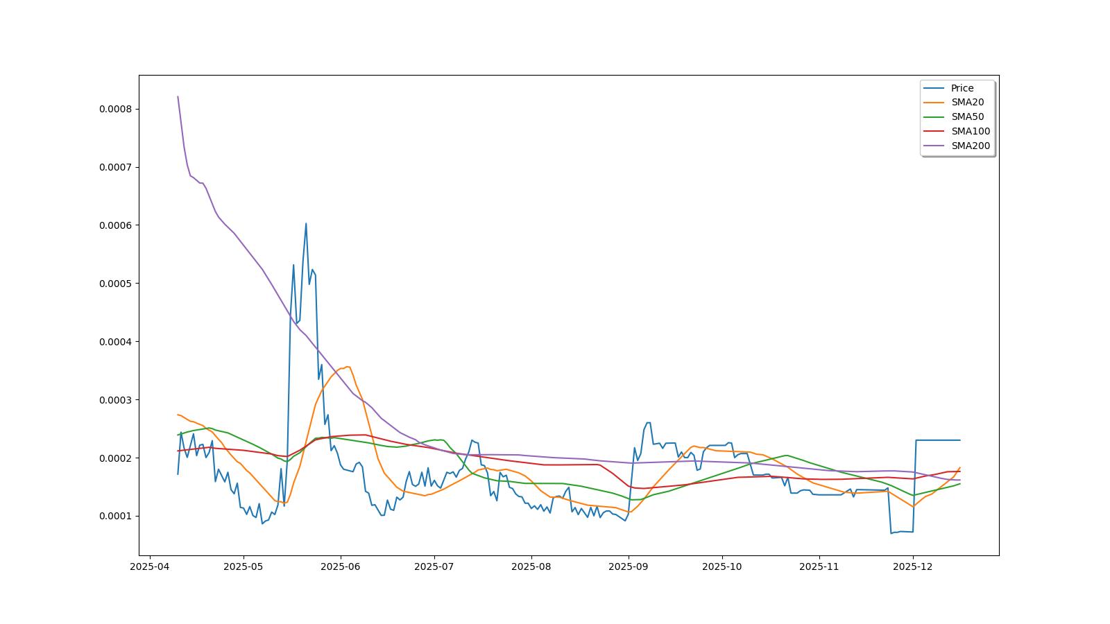 The Libertarian Dog Simple Moving Averages