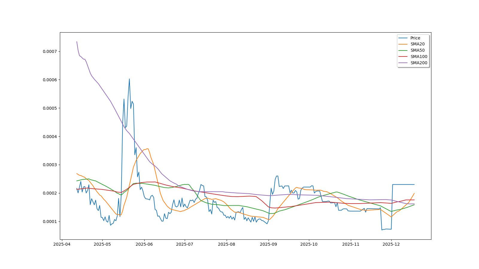 The Libertarian Dog Simple Moving Averages