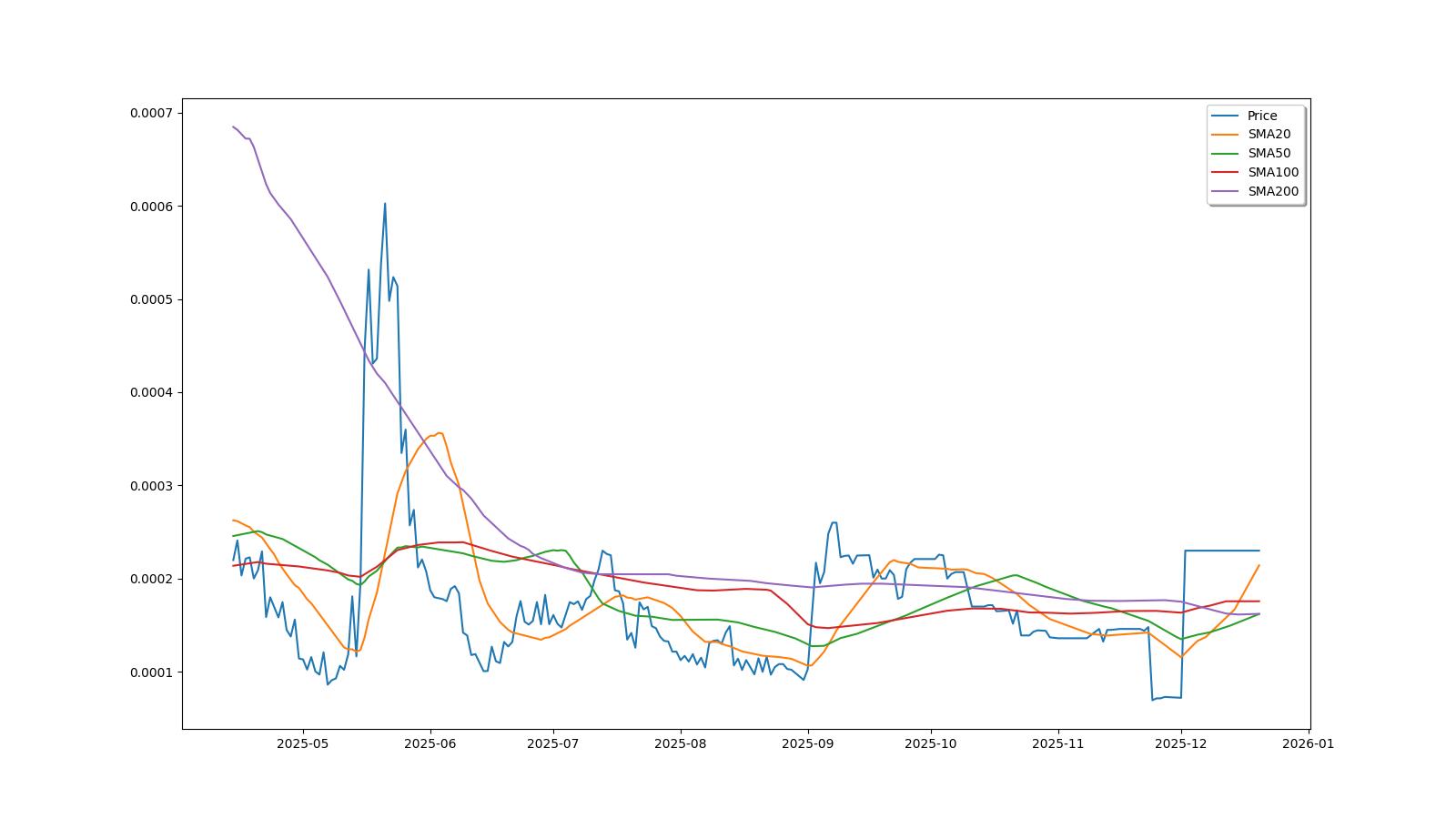 The Libertarian Dog Simple Moving Averages