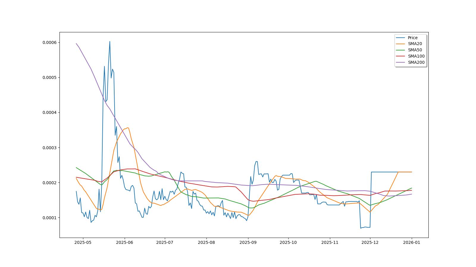 The Libertarian Dog Simple Moving Averages