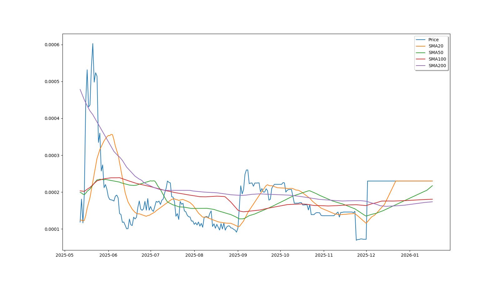 The Libertarian Dog Simple Moving Averages
