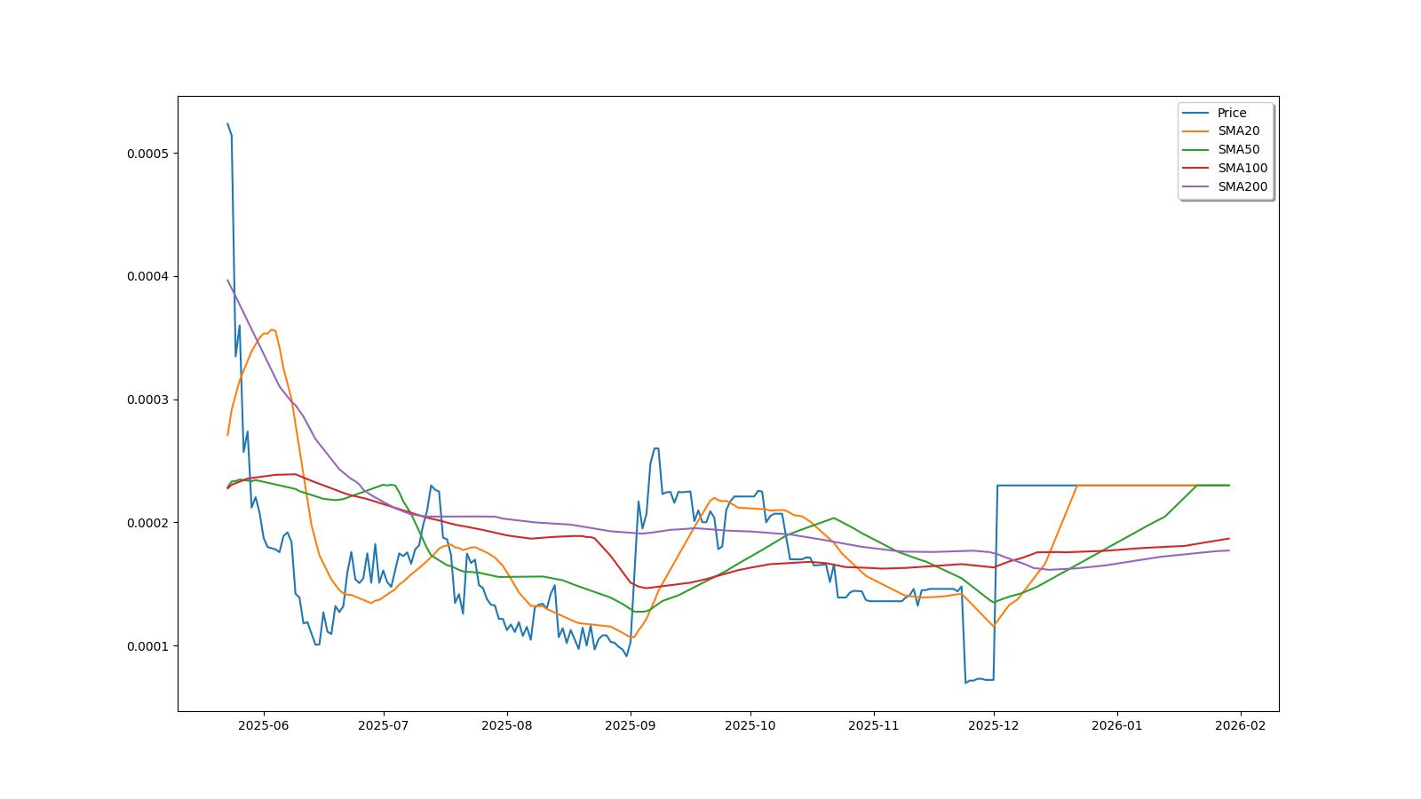 The Libertarian Dog Simple Moving Averages