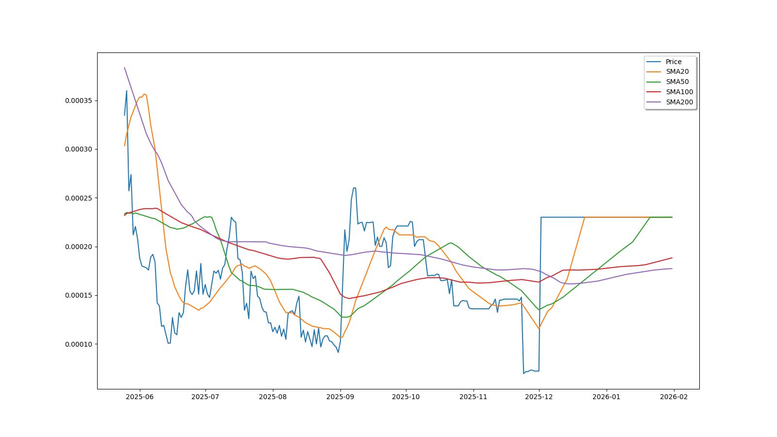 The Libertarian Dog Simple Moving Averages