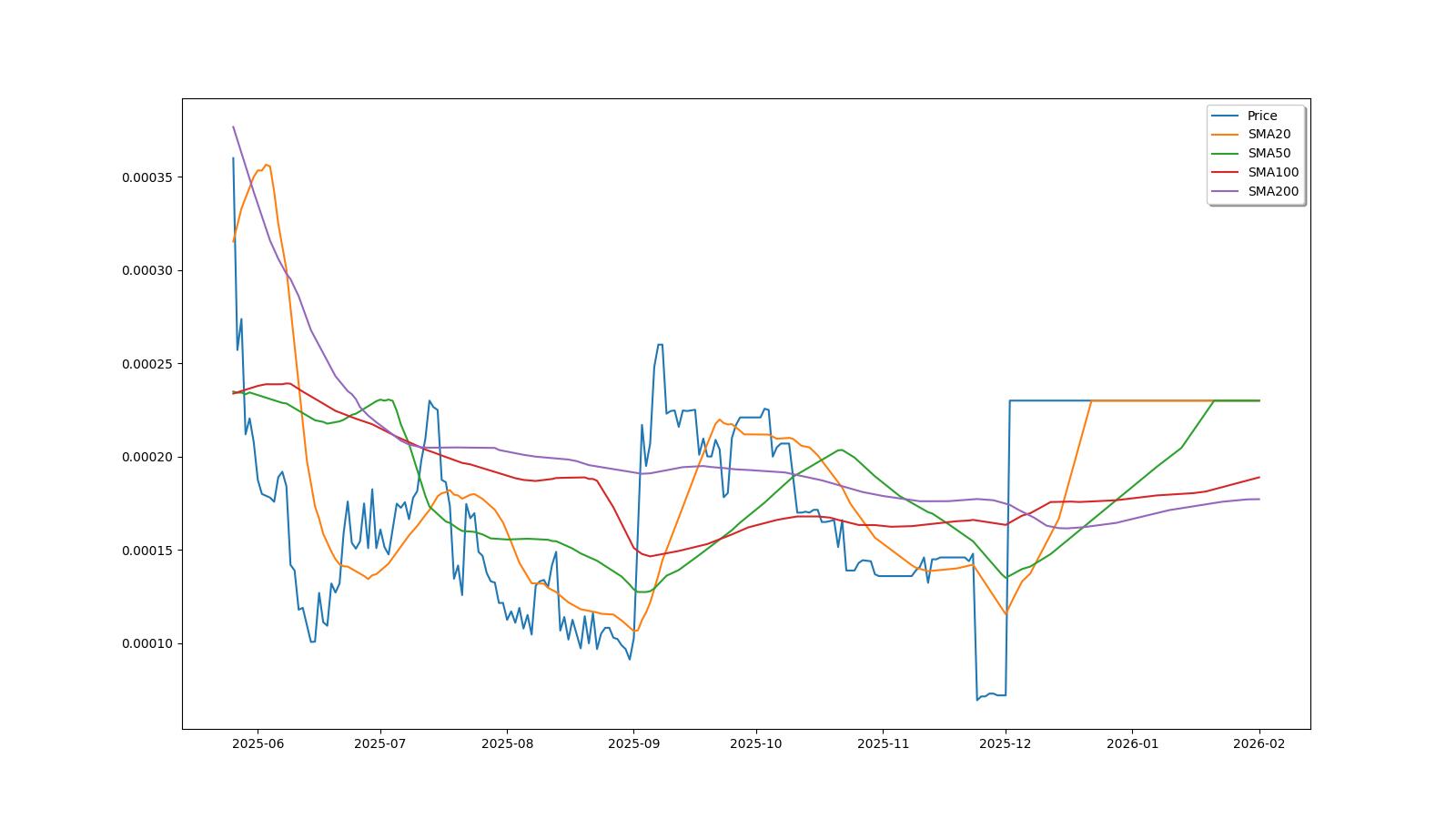 The Libertarian Dog Simple Moving Averages