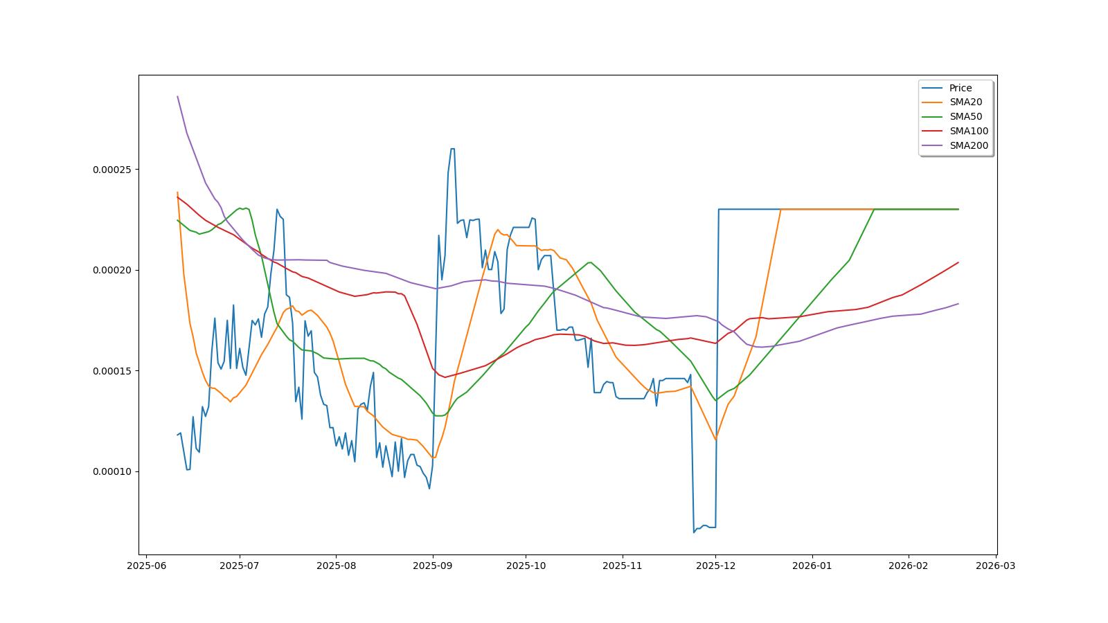 The Libertarian Dog Simple Moving Averages