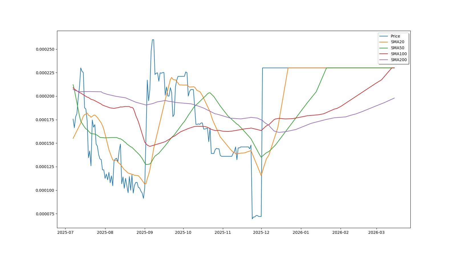 The Libertarian Dog Simple Moving Averages