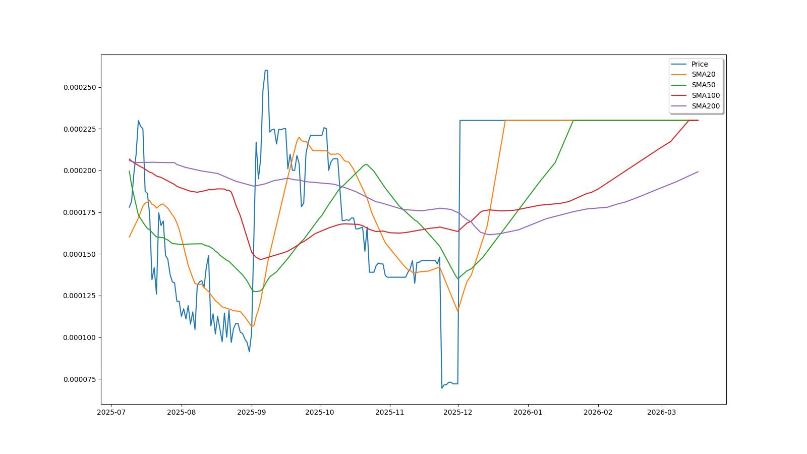 The Libertarian Dog Simple Moving Averages