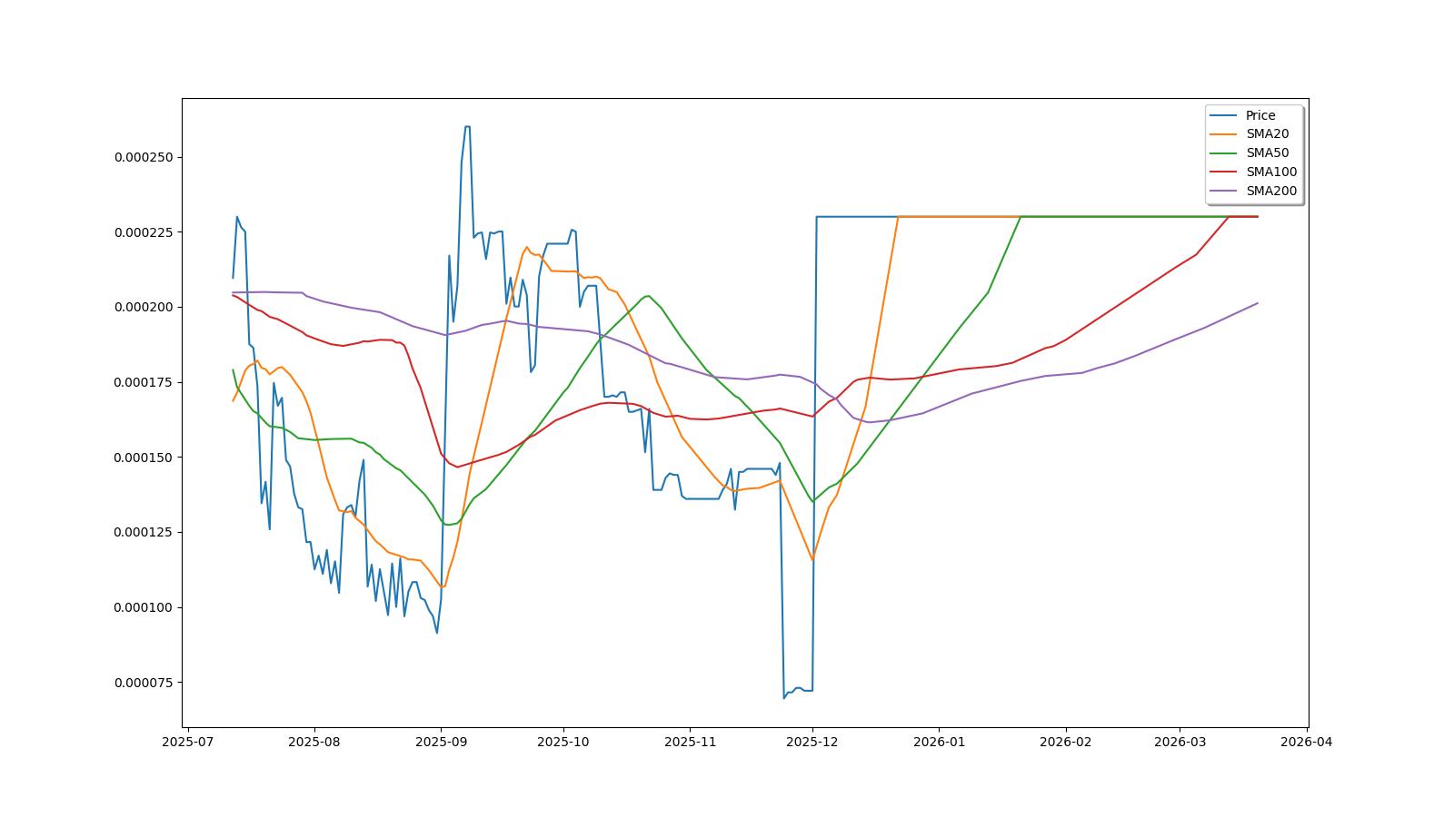 The Libertarian Dog Simple Moving Averages