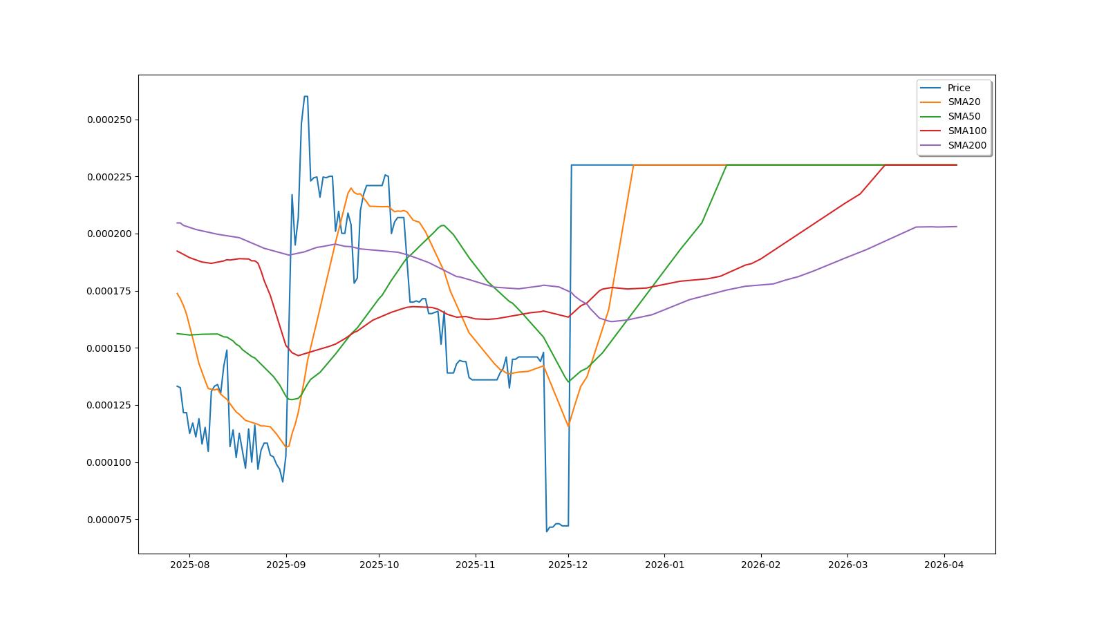 The Libertarian Dog Simple Moving Averages