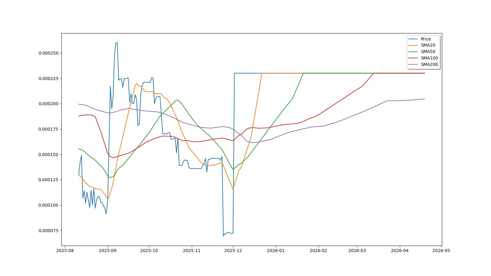 The Libertarian Dog Simple Moving Averages