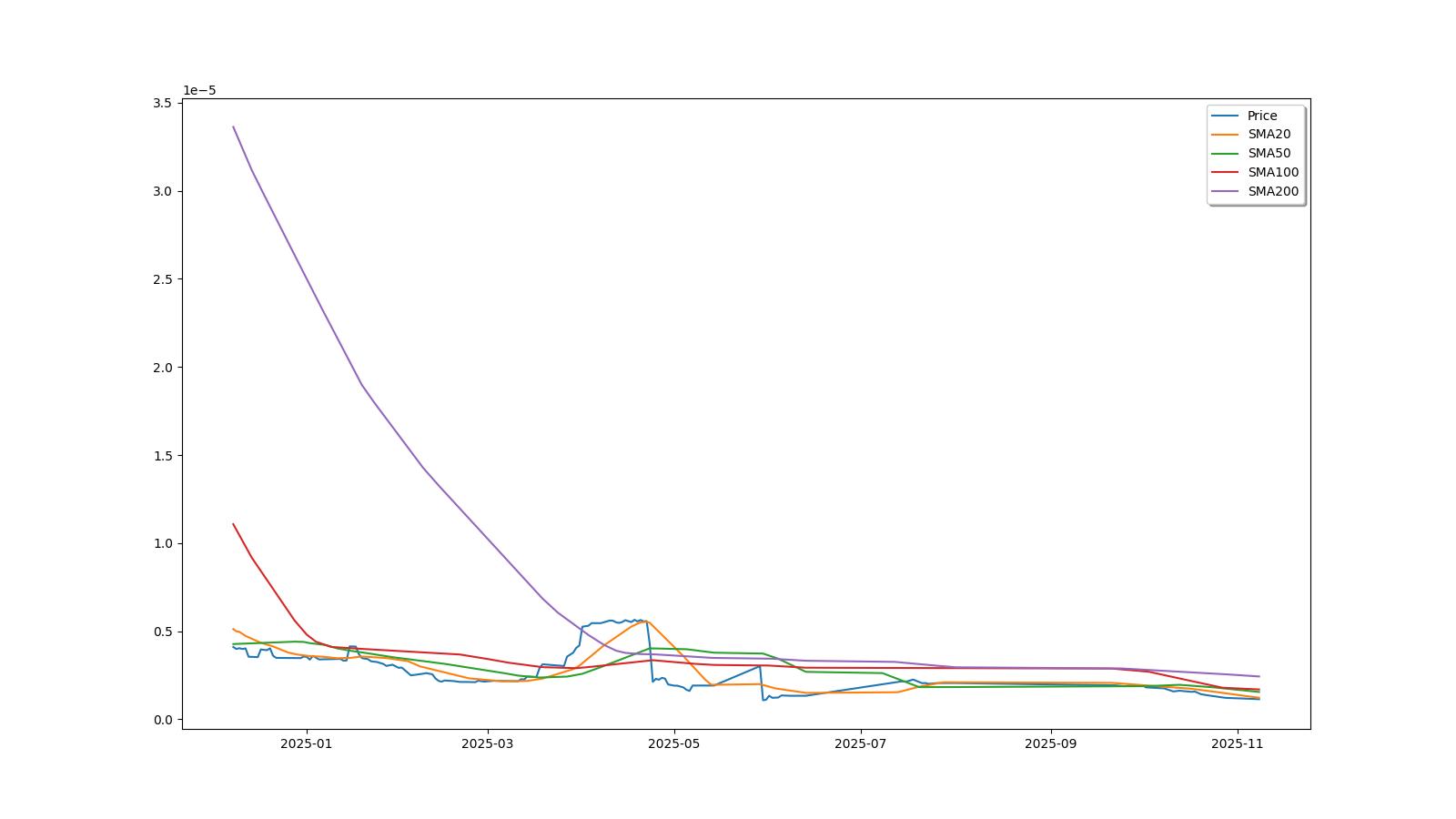 The Moon Metaverse Simple Moving Averages