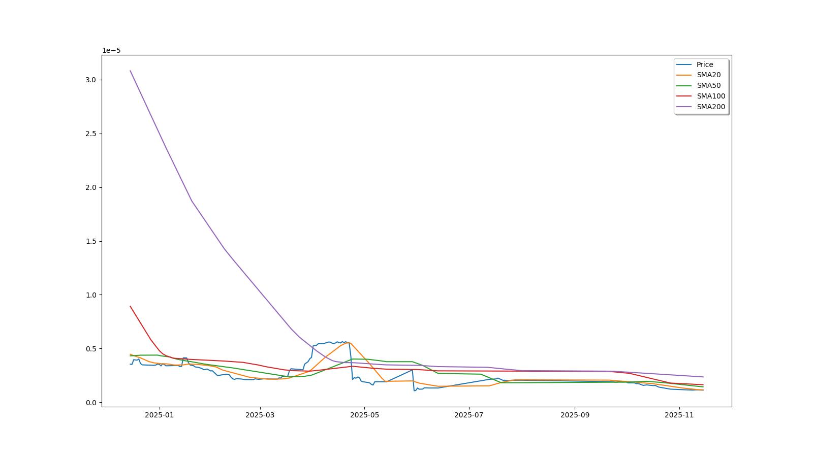 The Moon Metaverse Simple Moving Averages