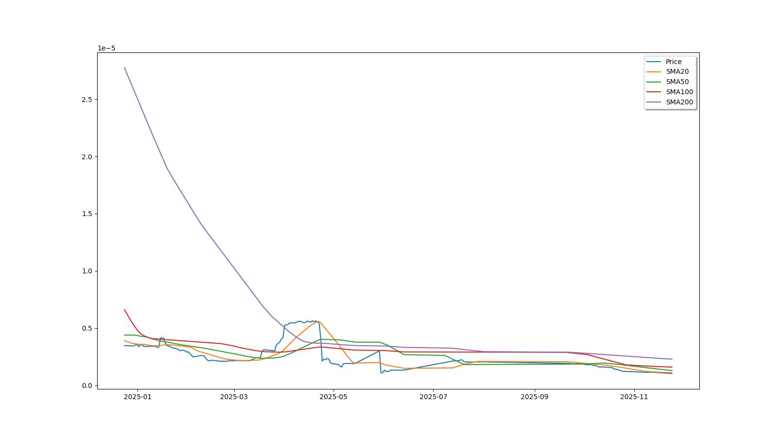 The Moon Metaverse Simple Moving Averages