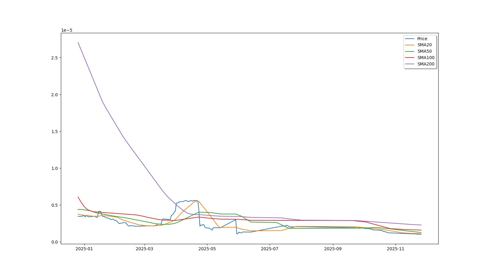 The Moon Metaverse Simple Moving Averages