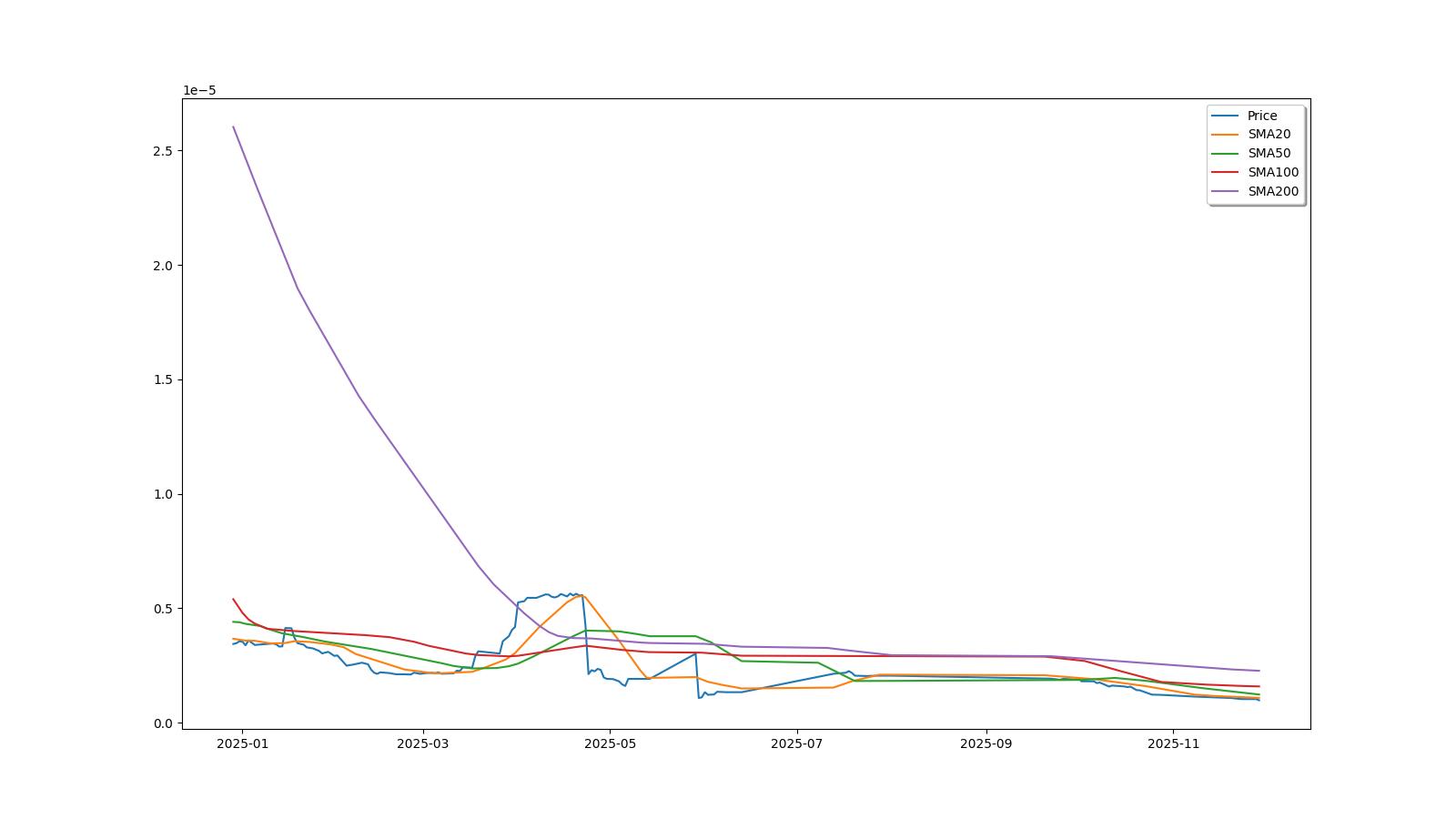 The Moon Metaverse Simple Moving Averages