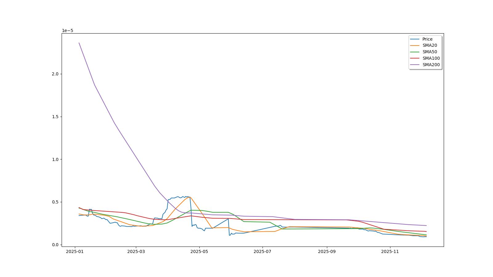 The Moon Metaverse Simple Moving Averages