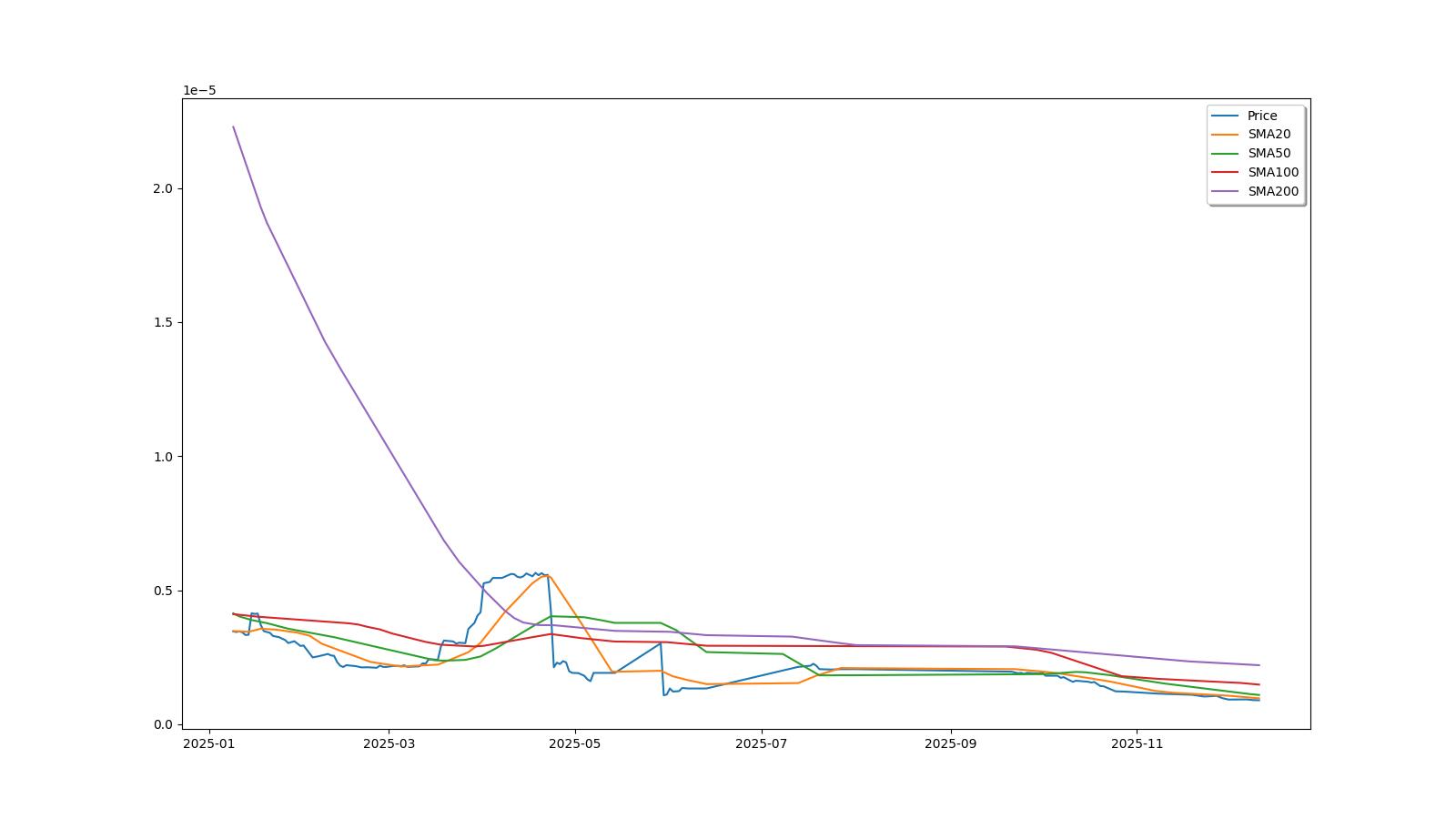 The Moon Metaverse Simple Moving Averages