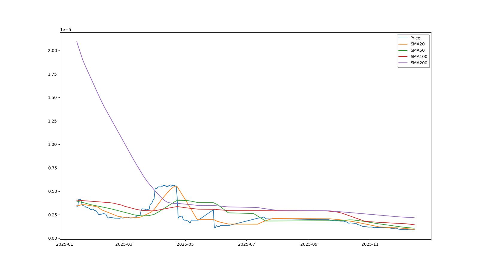 The Moon Metaverse Simple Moving Averages