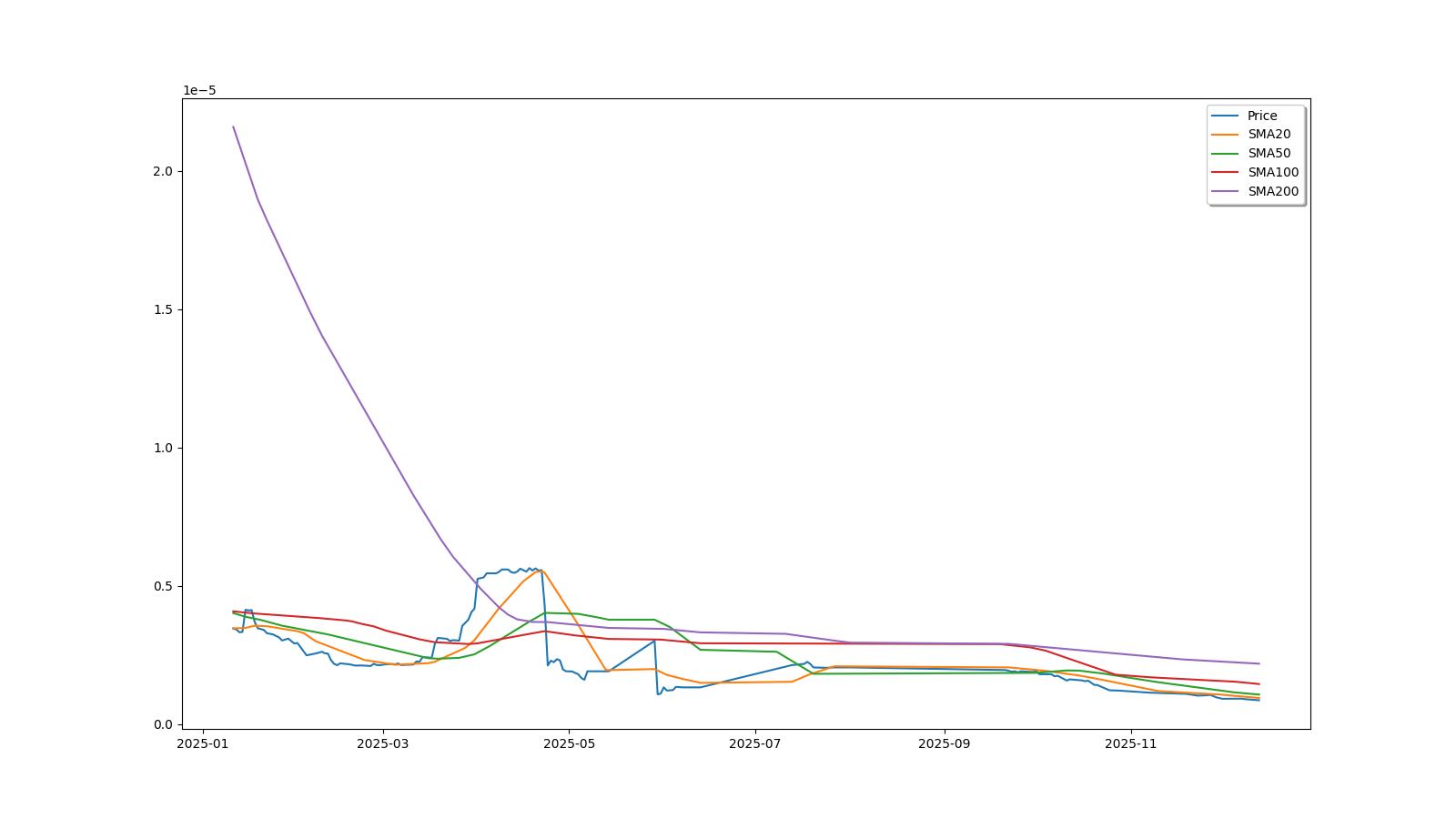 The Moon Metaverse Simple Moving Averages