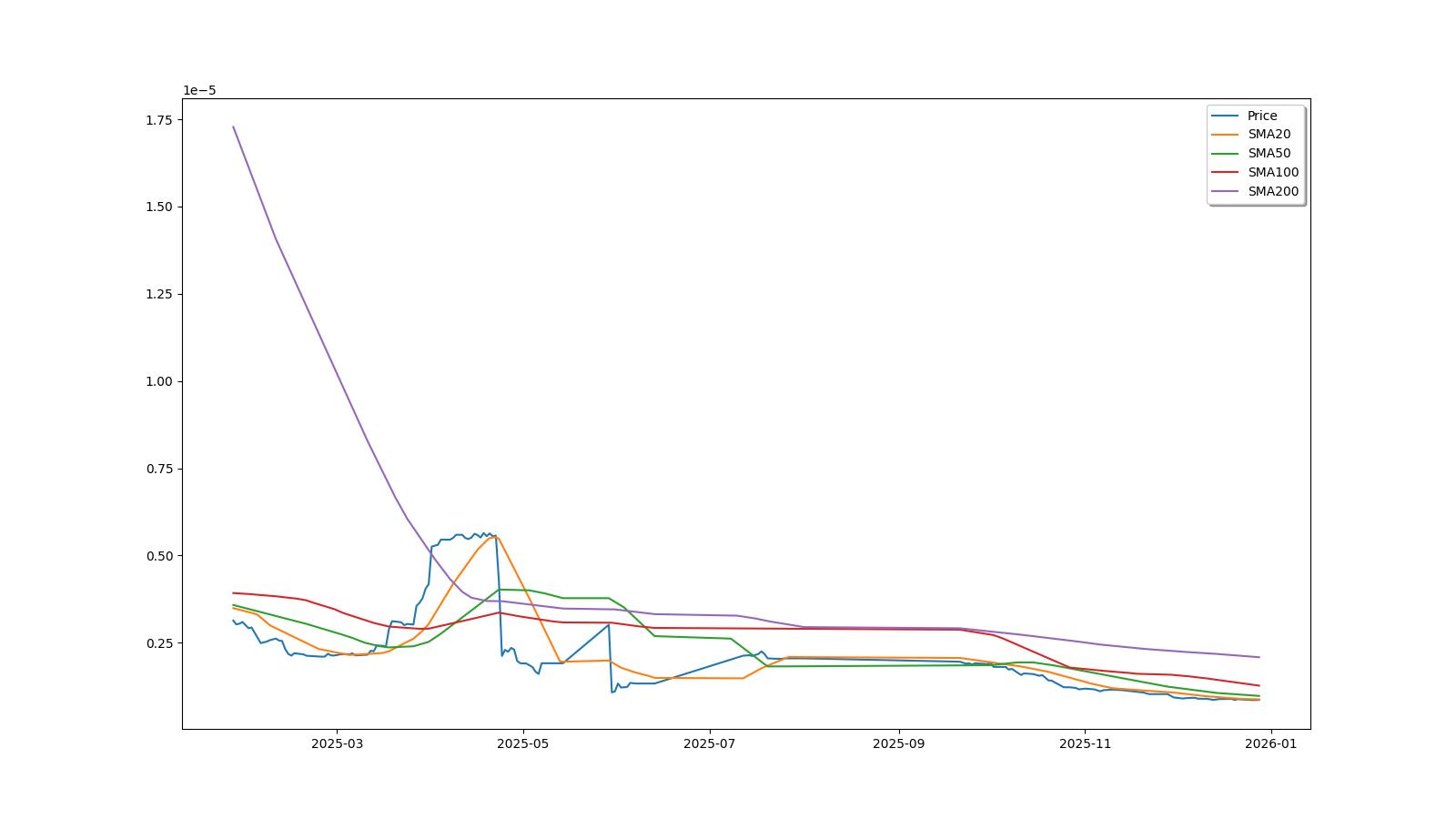 The Moon Metaverse Simple Moving Averages