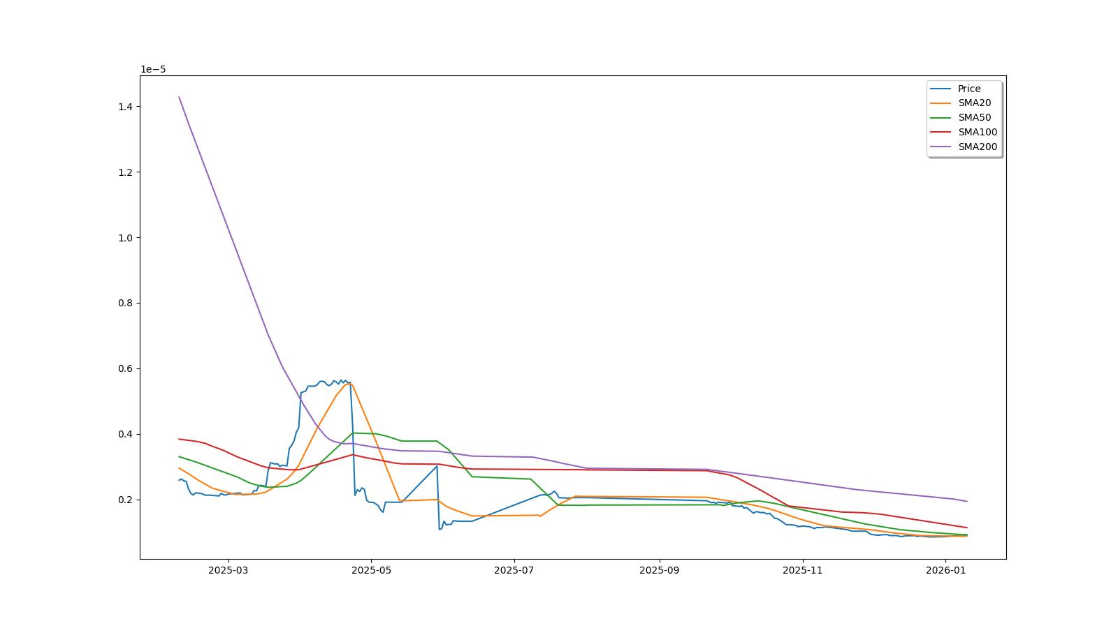 The Moon Metaverse Simple Moving Averages